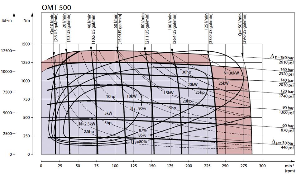 Danfoss OMT SAEC 4Bolt 17T Spline Shaft 3/4 inch BSP Ports. Hydraulic ...